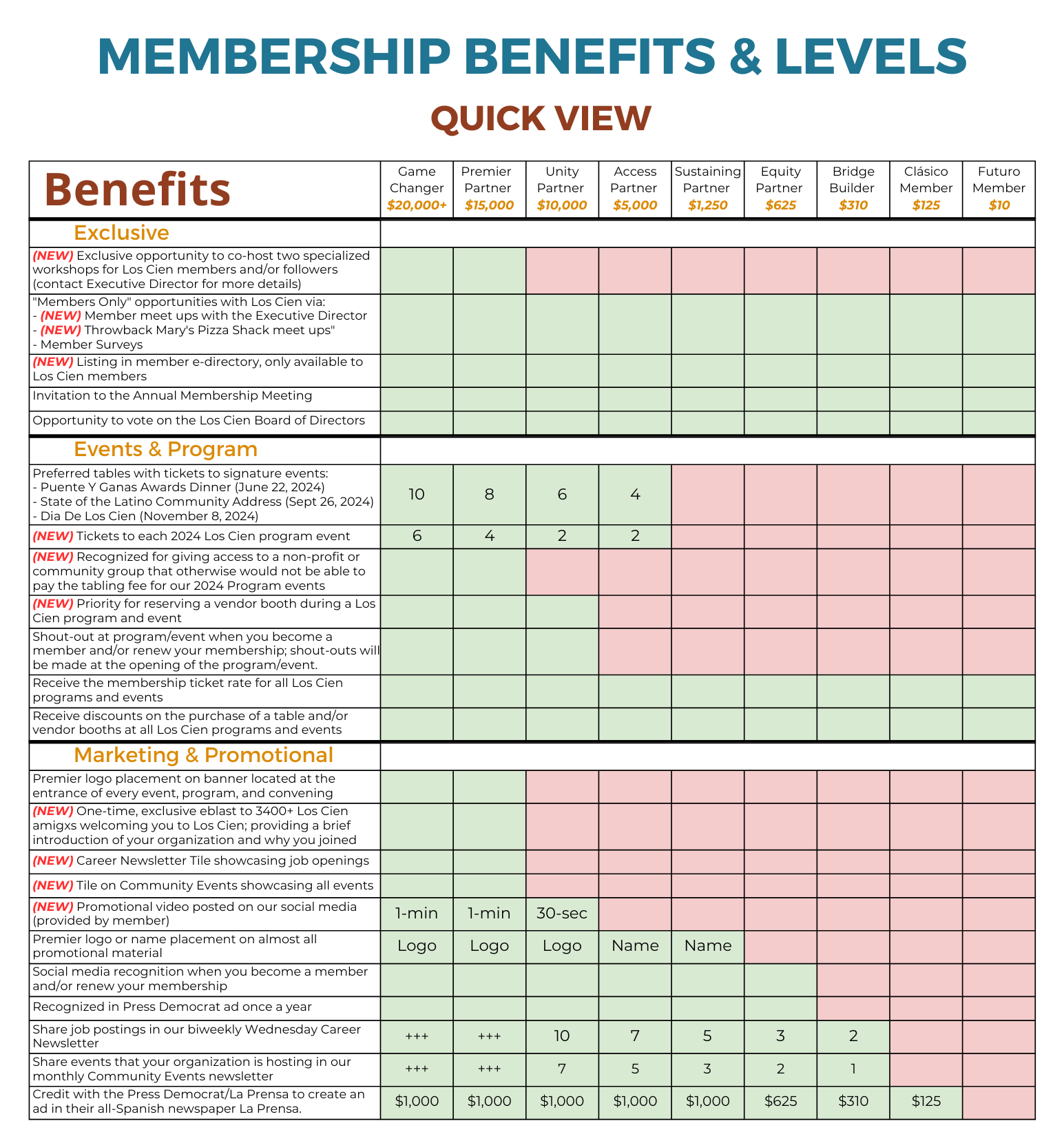 Membership Levels – Los Cien